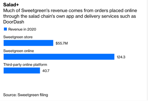 9 Things About Sweetgreen’s Growth & Strategy You Need to Know