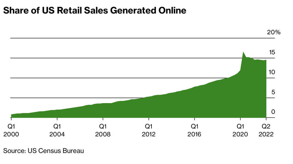 Retail Trends to Pay Attention to in Charts