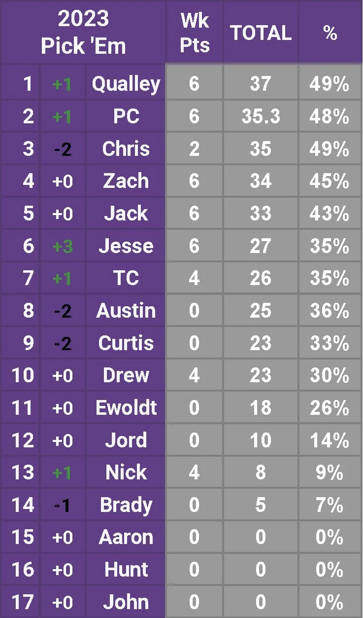 Quarterfinals Recap — Iowa Fantasy League