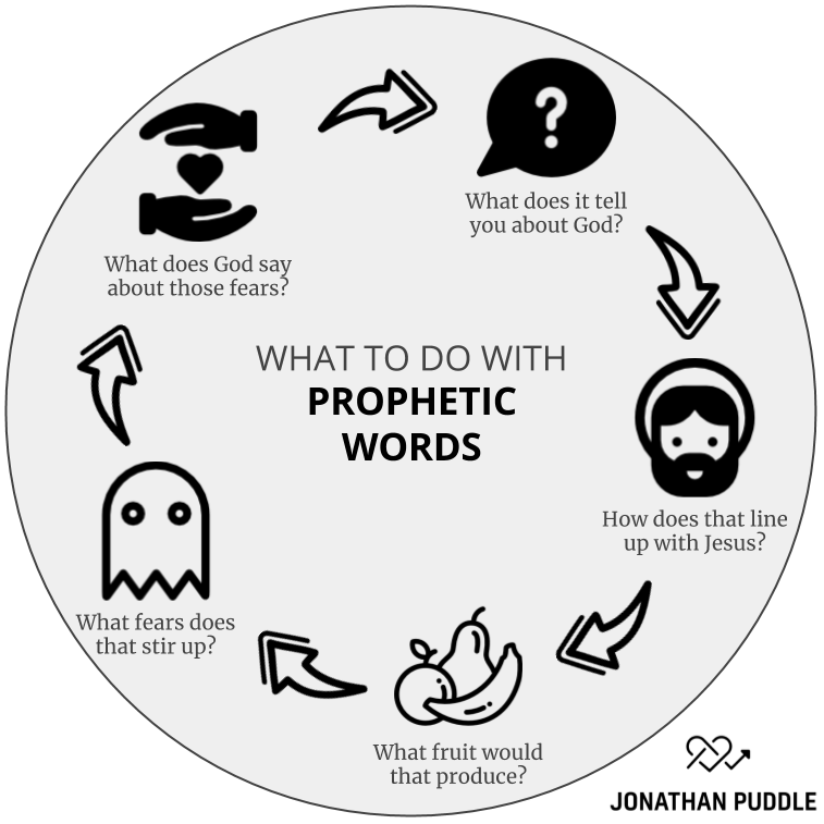 What to do with prophetic words — Jonathan Puddle