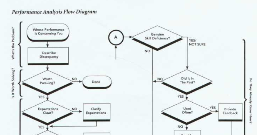 Analyzing Performance Problems: Is Training the Best Solution? — Change ...