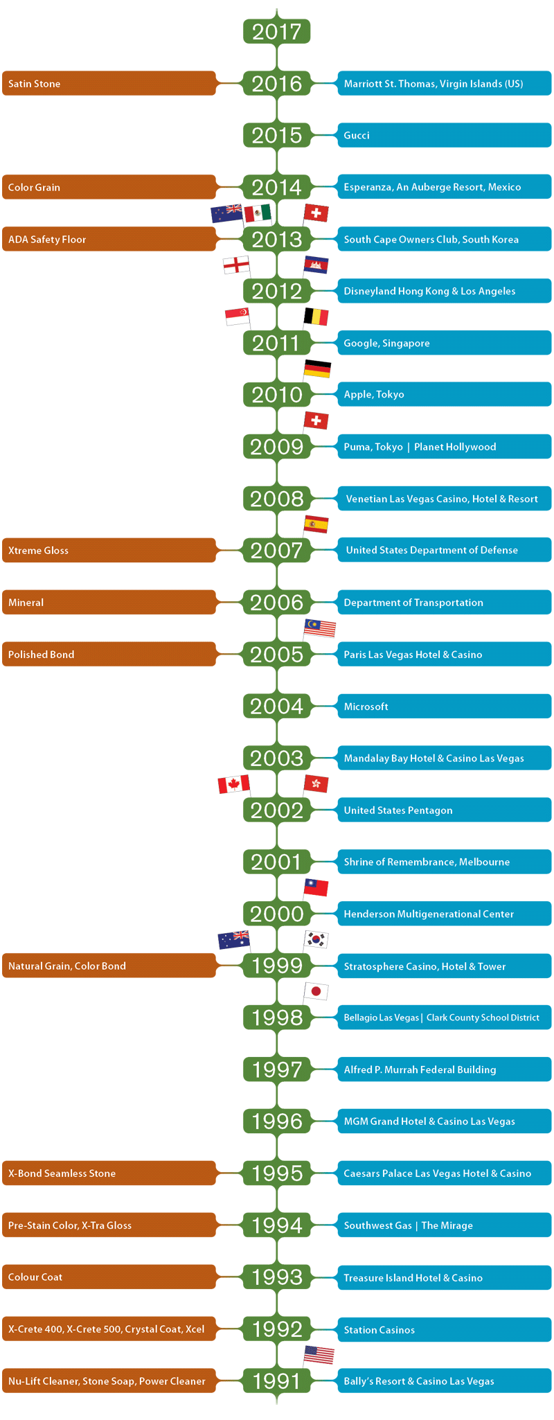 About SEMCO — Precision Flooring Inc