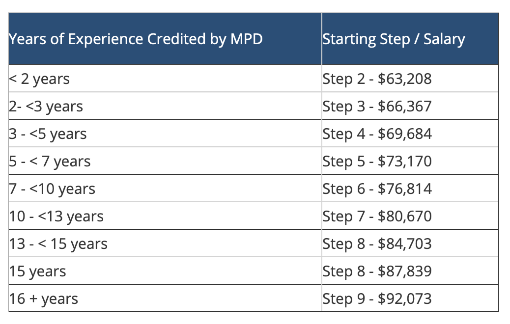 MPD's Lateral Law Enforcement Officer Program — Congress Heights on the ...