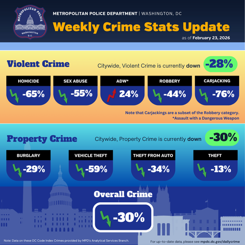 Weekly Crime Statistics As Of February 23, 2026 — Congress Heights on ...