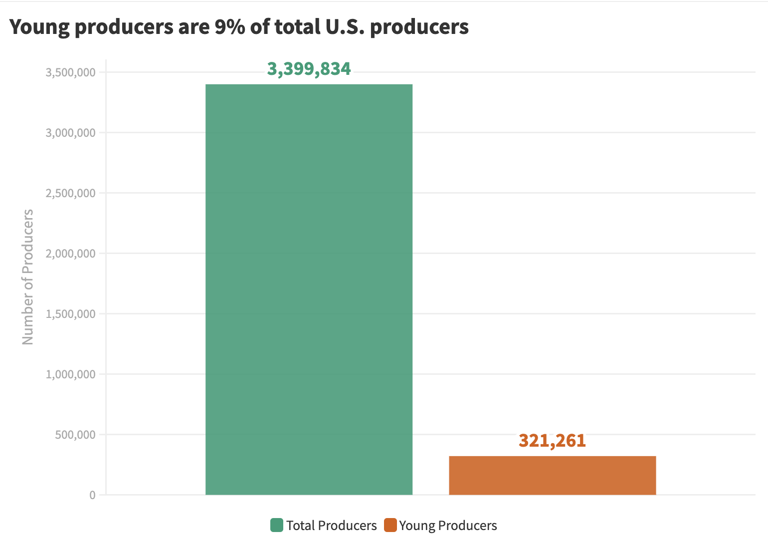 The Truth About Millennial Farmers in the US - AGRITECTURE