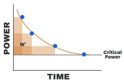 Understanding Critical Power (CP) and W Prime (W') — Fitter
