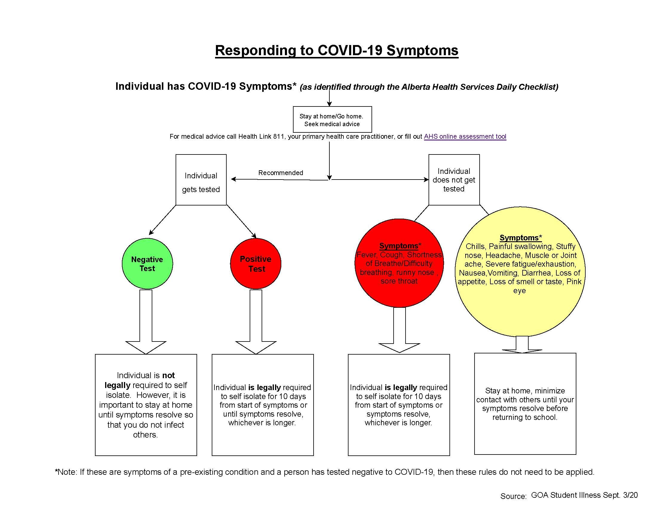Covid-19 Illness Response Flow Chart — Carstairs playschool