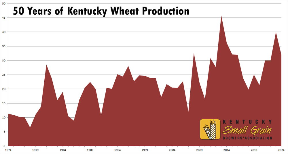 Kentucky Wheat Facts — Kentucky Small Grain Growers Association