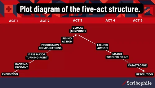 How to Write a Science Fiction Story — Turner Stories