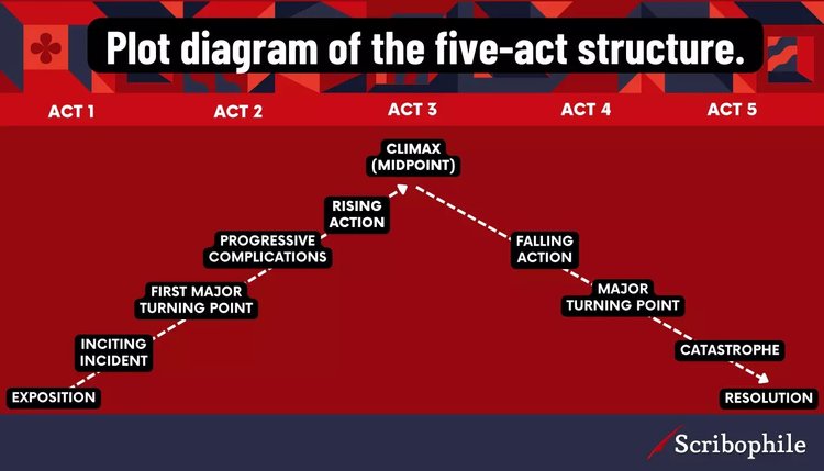How to Write a Science Fiction Story — Turner Stories