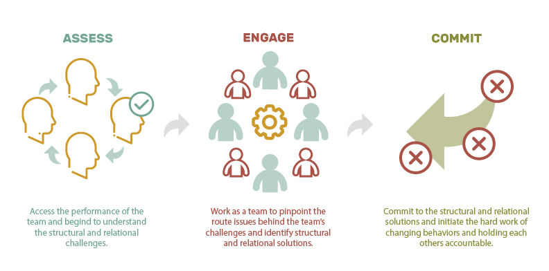Leadership Team Development and Effectiveness — Relationship Impact