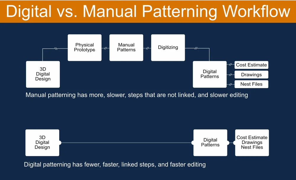 SolidWorks Digital Design & Digital Patterning. An Example of A Wing ...