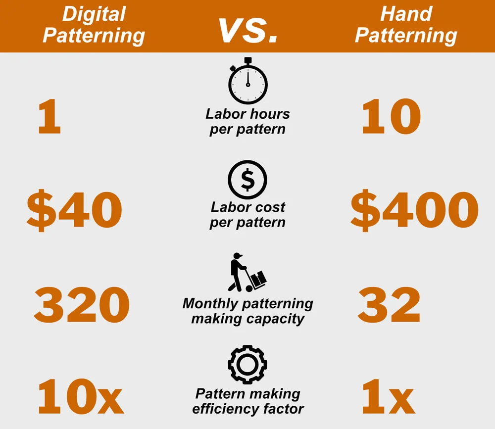 Digital Patterning ROI (and case study) For Non Financial People Part 3 ...