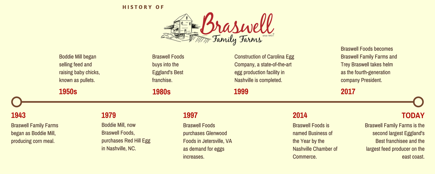 75th Anniversary — Braswell Family Farms