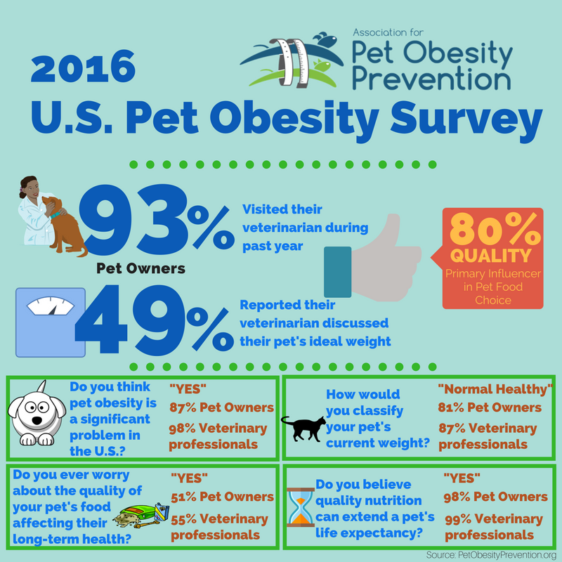 2016 — Association for Pet Obesity Prevention