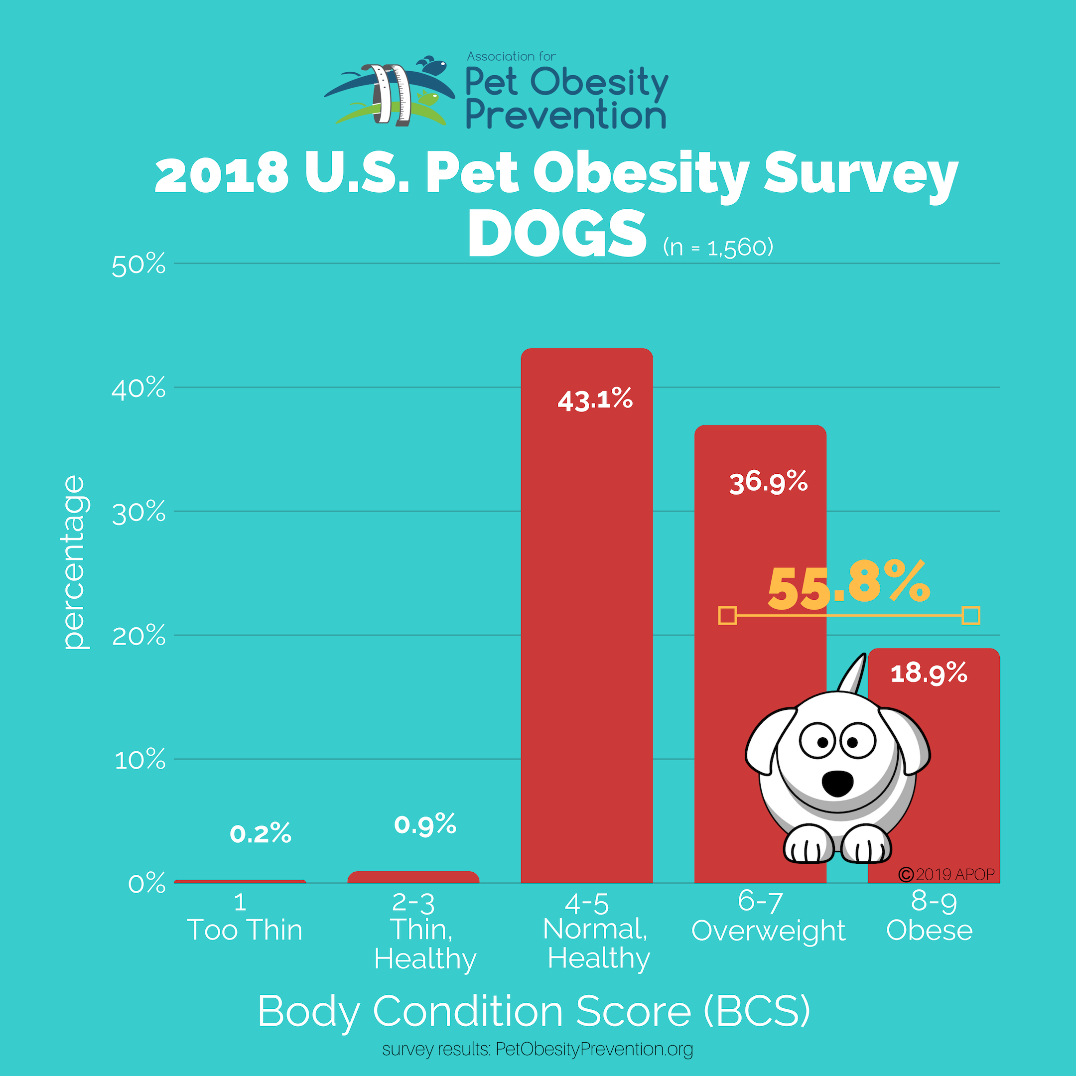2018 — Association for Pet Obesity Prevention