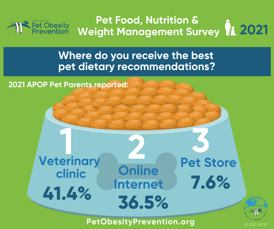 2021 — Association for Pet Obesity Prevention