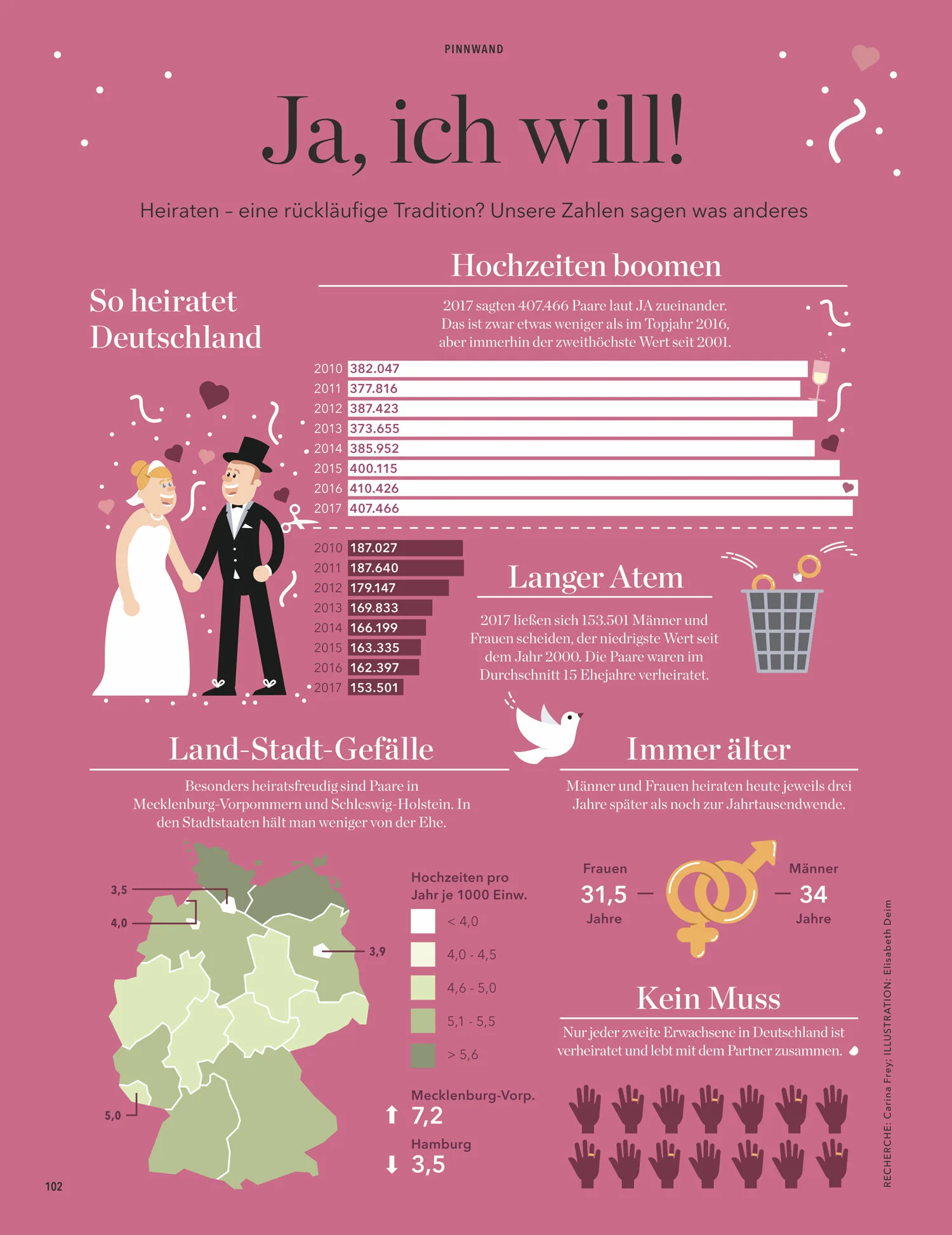Infografik "Heiraten in Deutschland" — ELISABETH DEIM