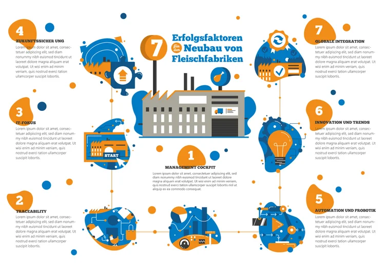 Infografik "Erfolgsfaktoren für Fleischfabriken" — ELISABETH DEIM