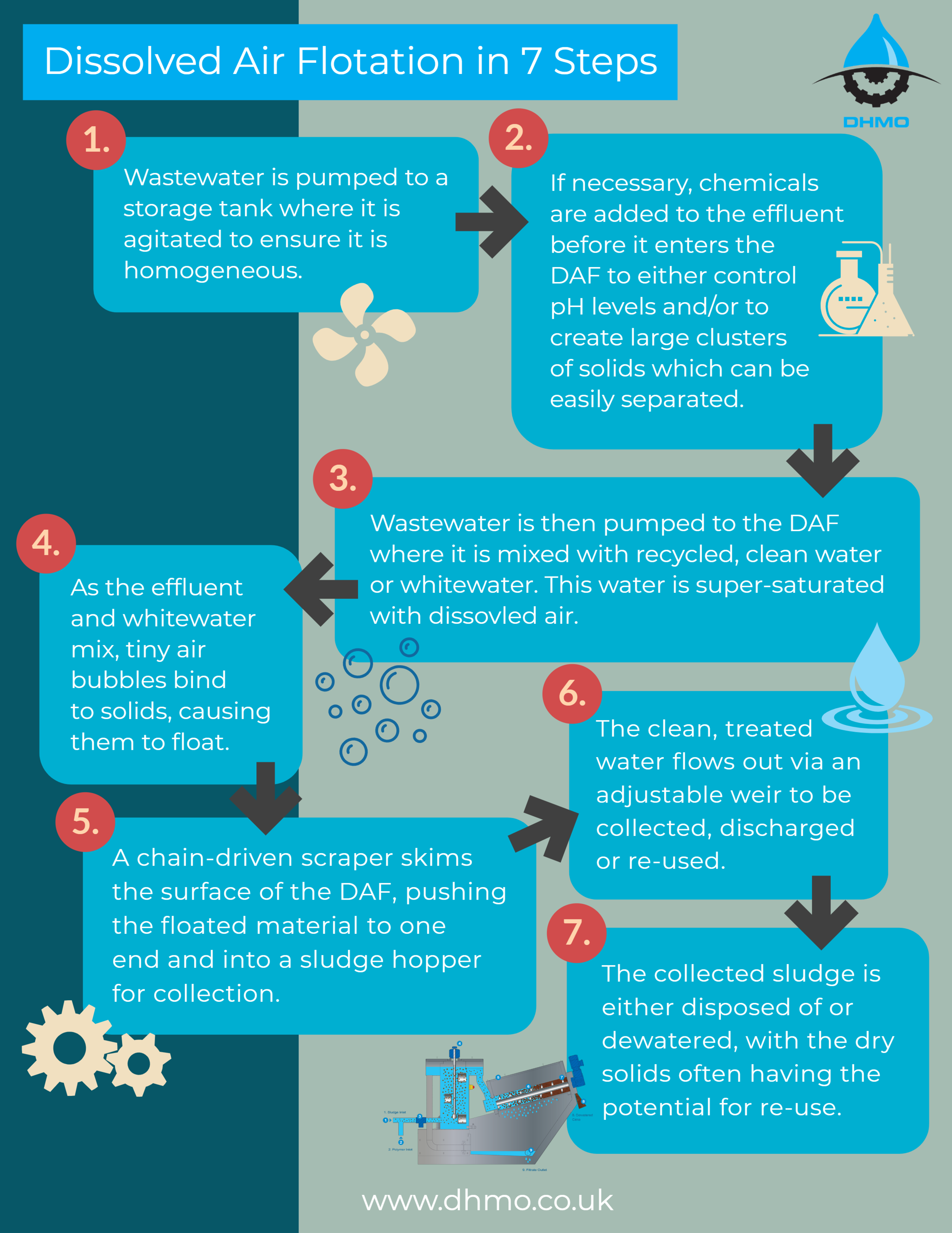 Dissolved Air Flotation process in 7 steps - DHMO