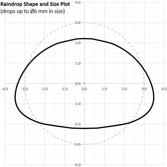 Raindrop Shape & Size Calculator: How Much Rain is in Each Rain Drop ...