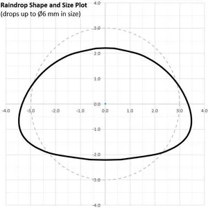 Raindrop Shape & Size Calculator: How Much Rain is in Each Rain Drop ...