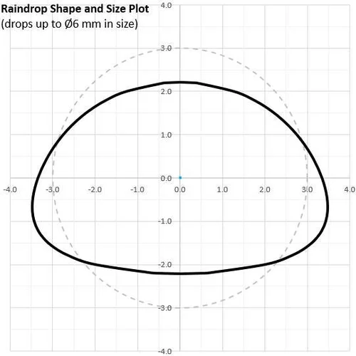 Raindrop Shape & Size Calculator: How Much Rain is in Each Rain Drop ...