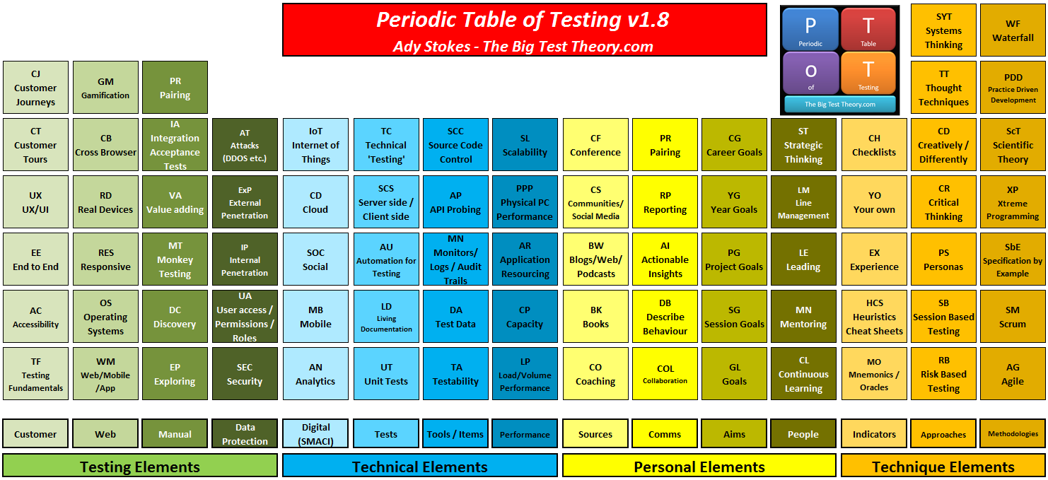 Current Periodic Table of Testing and Archive — The Big Test Theory