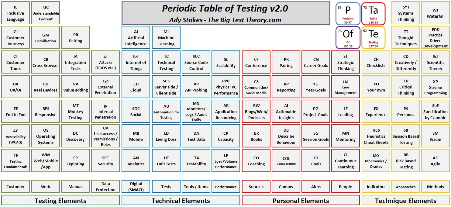 Categorising the Table to help scope projects — The Big Test Theory
