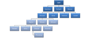The Covenant with Levi — House of David Ministries