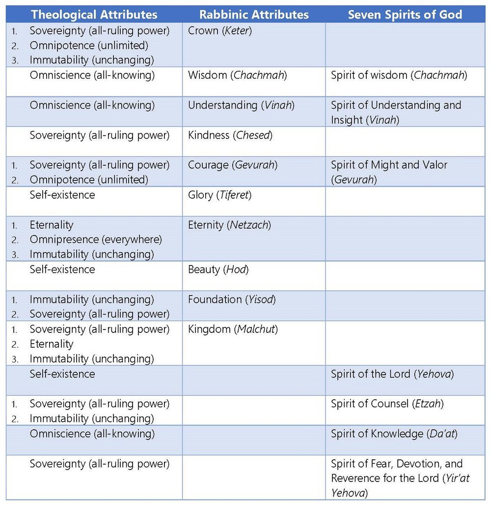 The Attributes of God — House of David Ministries