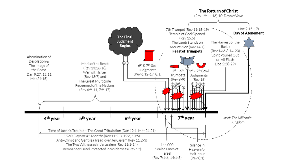 The Day of The Lord — House of David Ministries