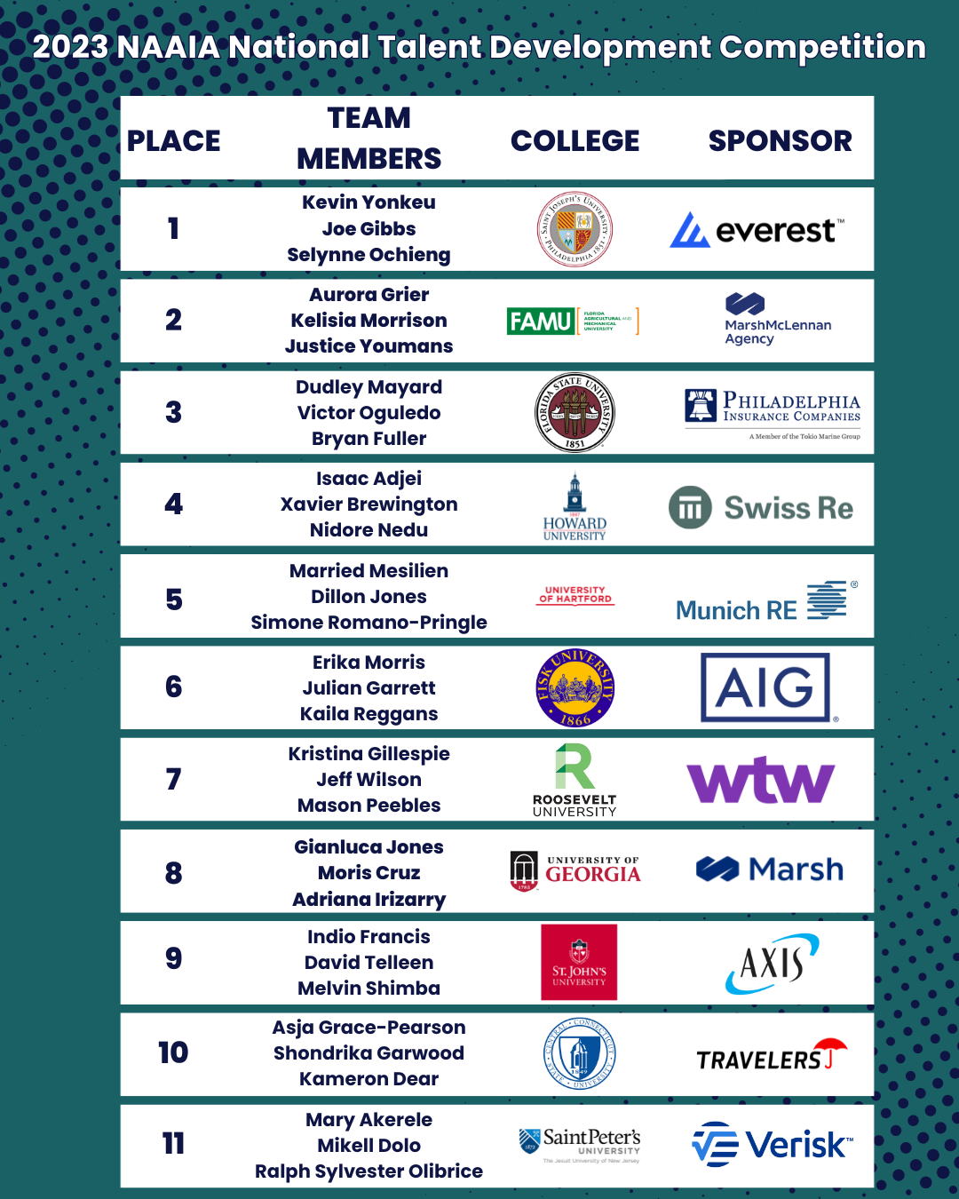 Saint Joseph’s University Takes 1st Place in NAAIA’s 8th Annual National Talent Development ...