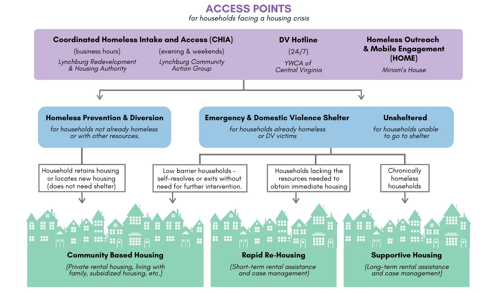 Programs — Central Virginia Continuum of Care