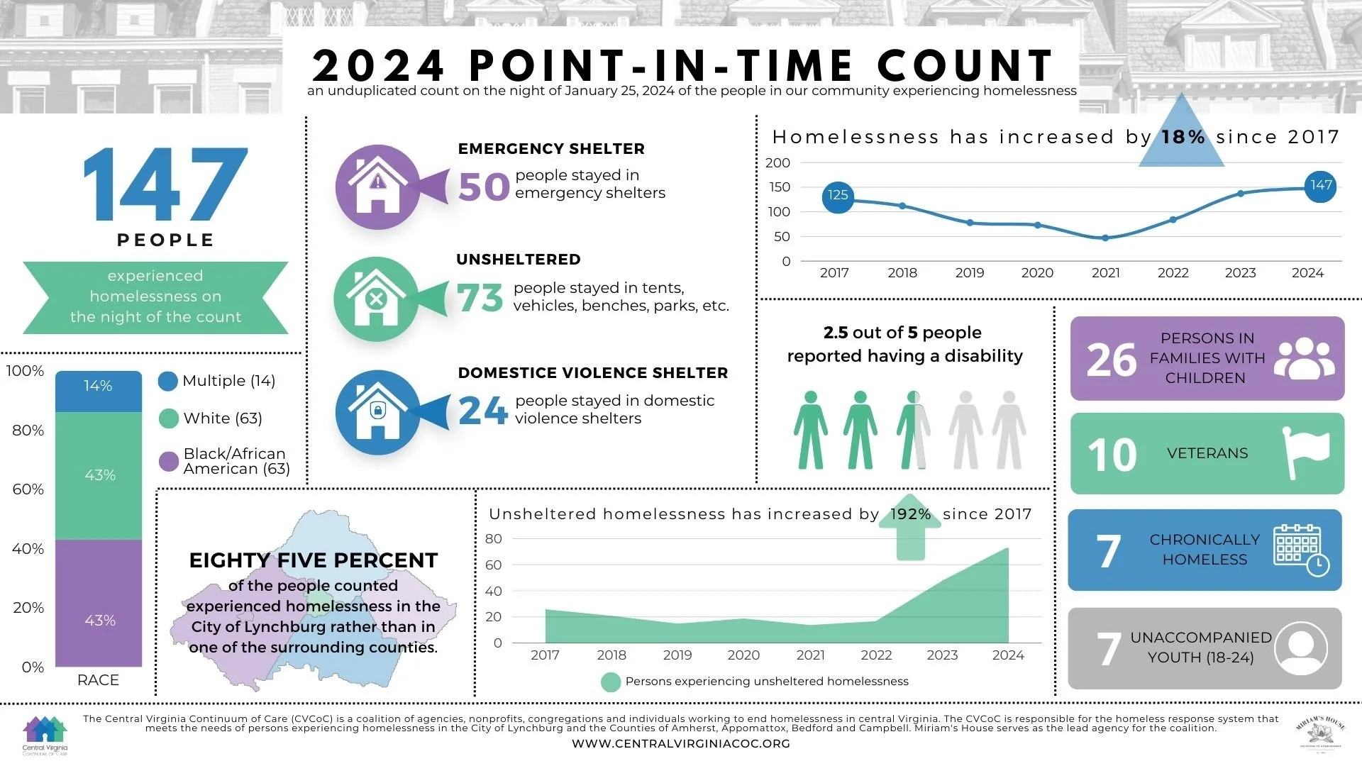 Point-in-Time Committee — Central Virginia Continuum of Care