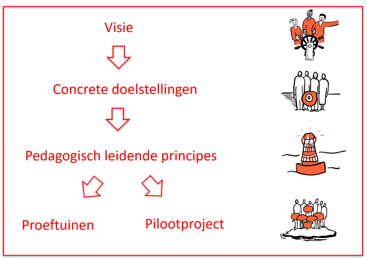 Hoe breng je jouw schoolvisie echt tot leven? — EduNext ...