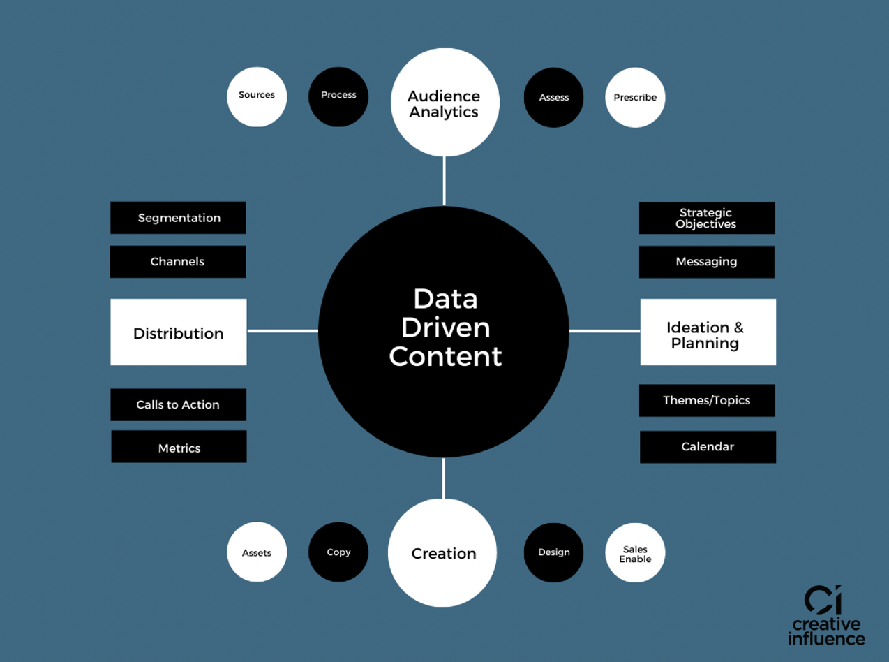 Pursuing the Promise of Data-Driven Content — Creative Influence