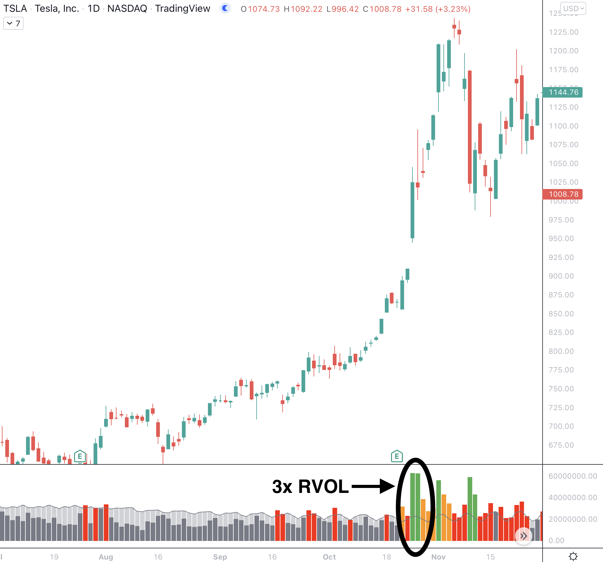 Relative Volume (RVOL) - The Day Trading Filter You Need — Power Trading Group