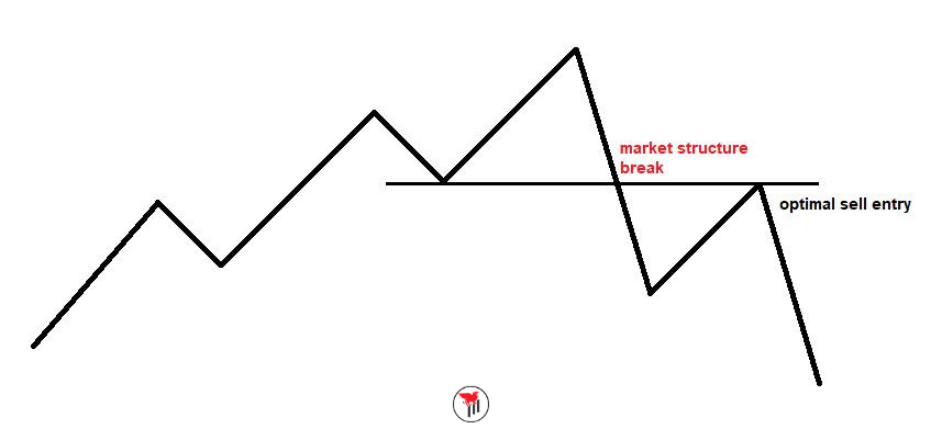 Understanding Market Structure in Trading: A Comprehensive Guide ... Understanding Market Structure in Trading: A Comprehensive Guide ...