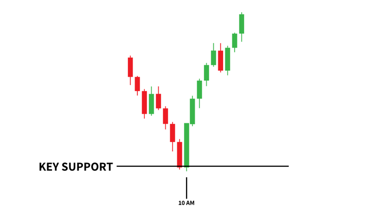 The 10AM Reversal Time - A Strategy All Traders Should Know — Power ...