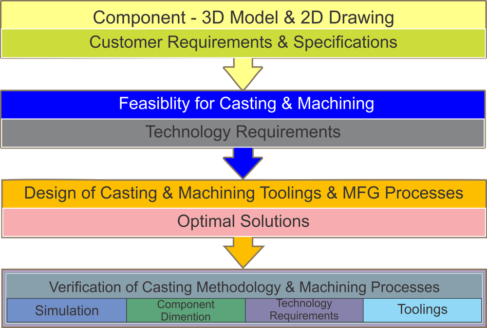 Development Center — Ashok Iron Group