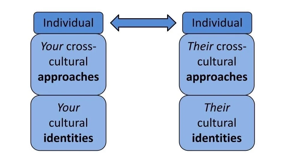 ICCI Model — Individual Cross-Cultural Interactions Model