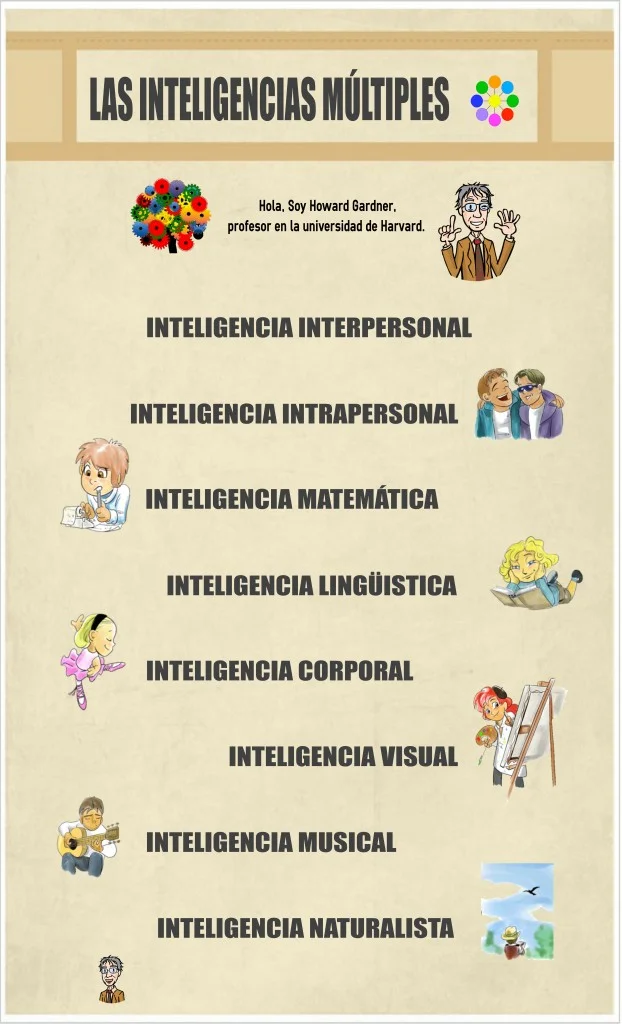 Las inteligencias múltiples importan — Píldoras de Educación
