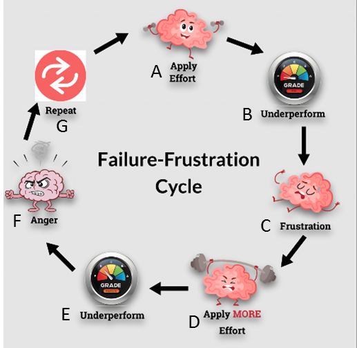 The failure-frustration cycle in college students: How an understanding ...