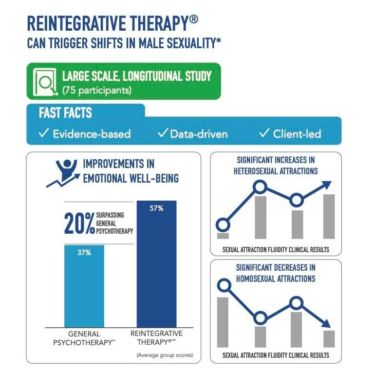 Reintegrative Therapy®