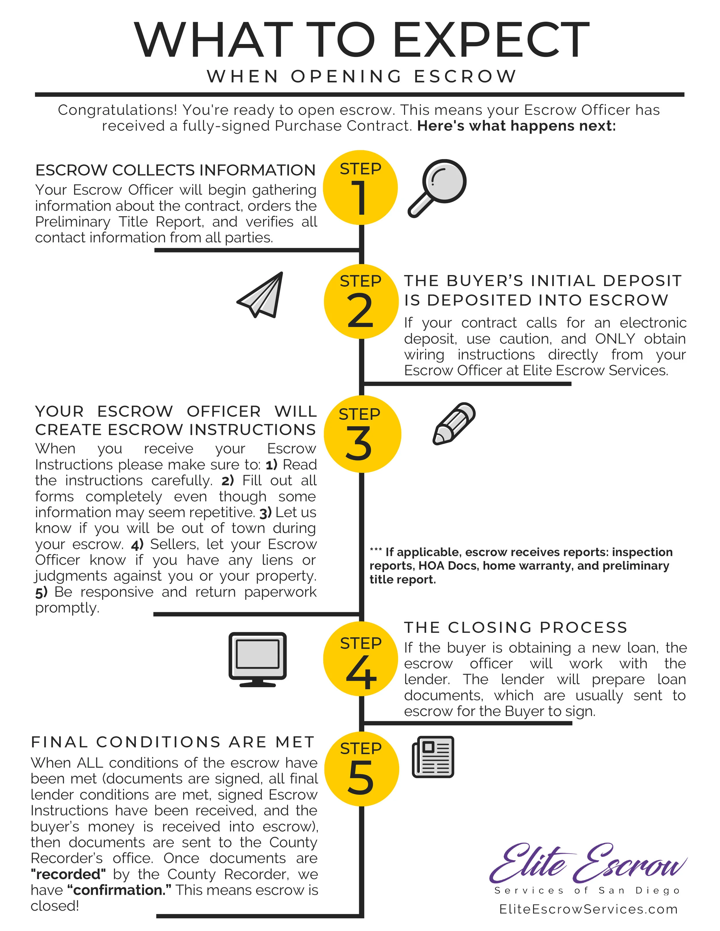 5 Steps: What to expect when opening escrow. — Elite Escrow Services of ...