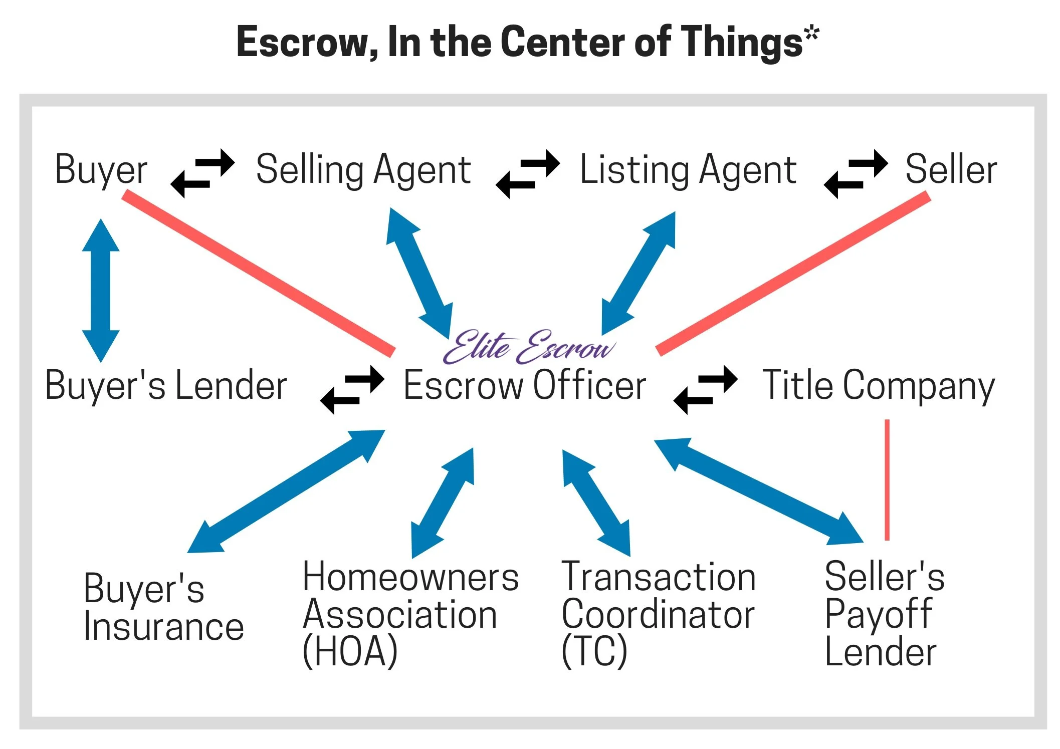 What is escrow and why you need it when buying a home? — Elite Escrow ...