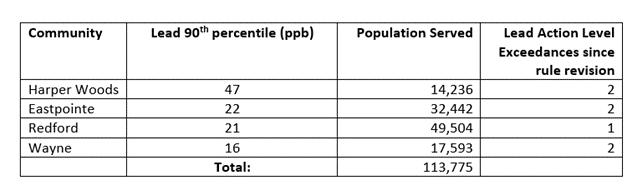 Southeast Michigan 2023 Lead and Copper Rule Compliance Sampling Report ...