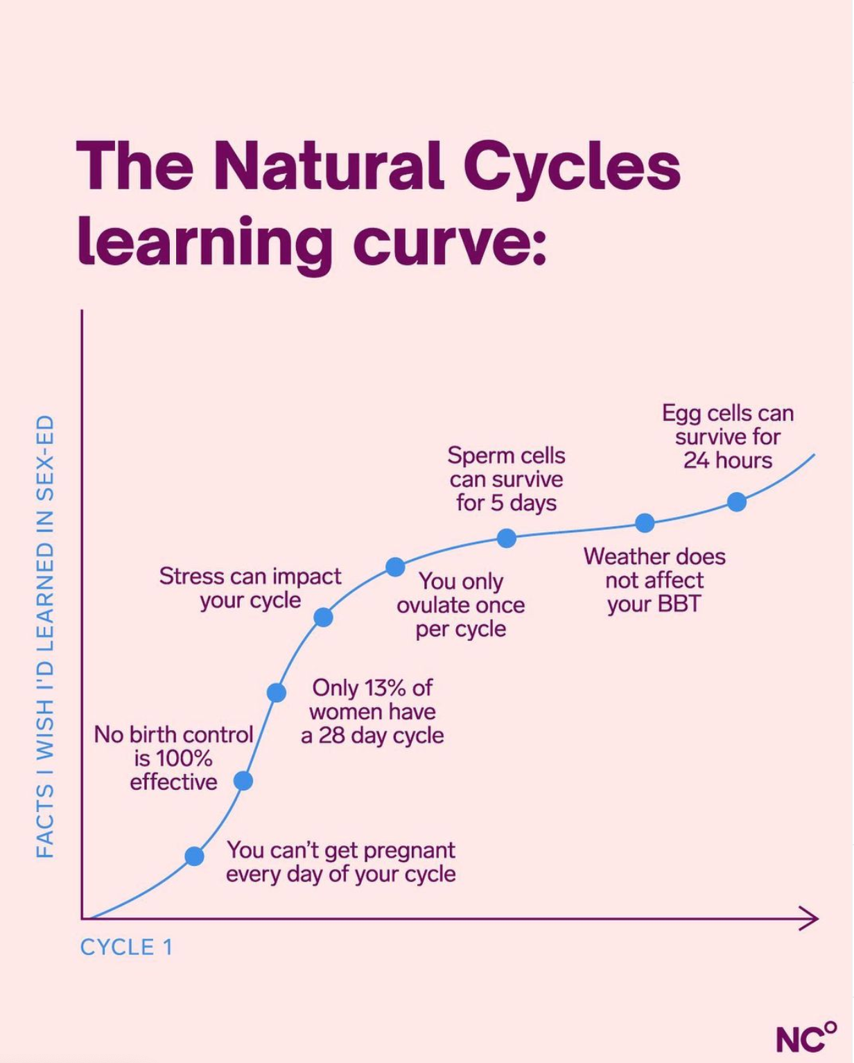 Natural Cycles Weather