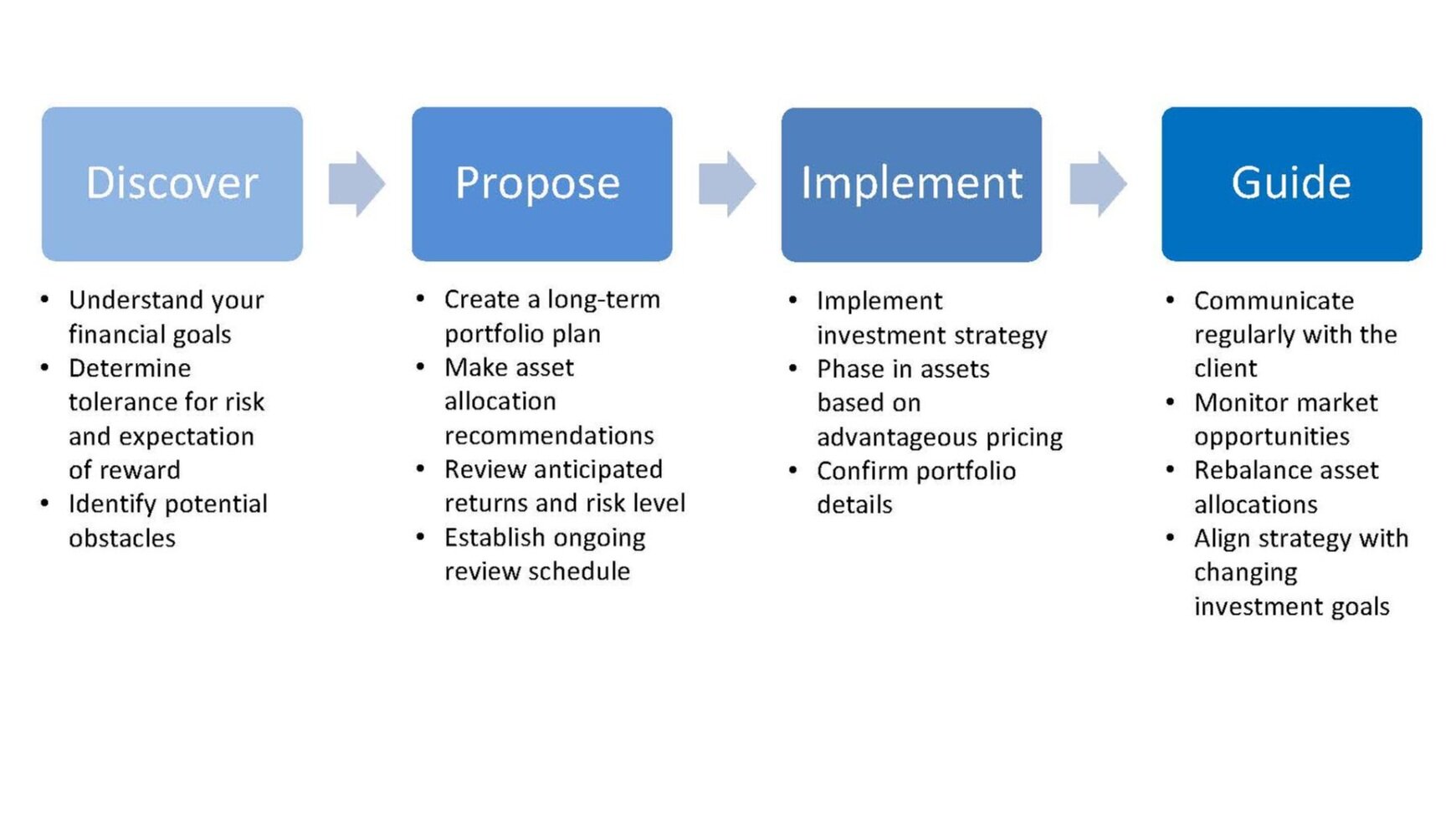 Investment Process | River Wealth Advisors — River Wealth Advisors
